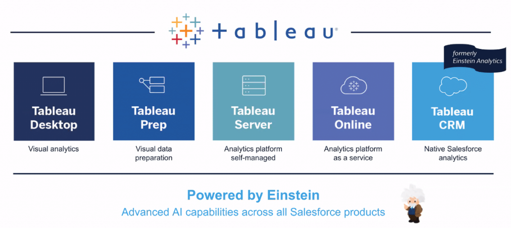 Tableau CRM, integrating Tableau Software and Einstein Analytics